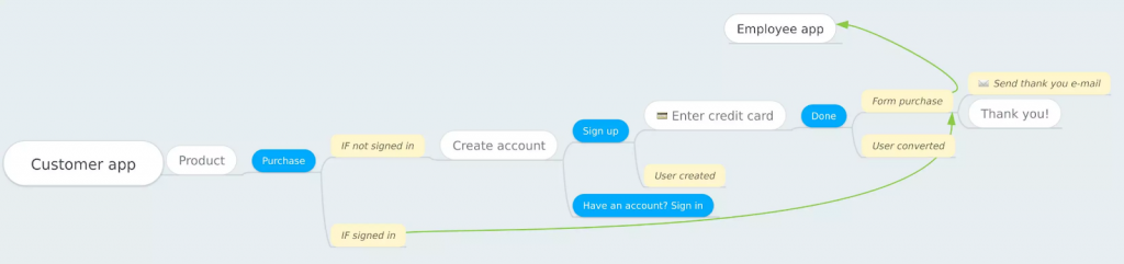 Cara Membuat Mind Mapping dalam 9 Langkah, Beserta Contohnya