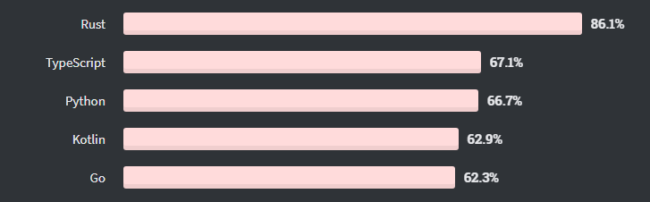 10 Bahasa Pemrograman dengan Prospek Terbaik di 2021